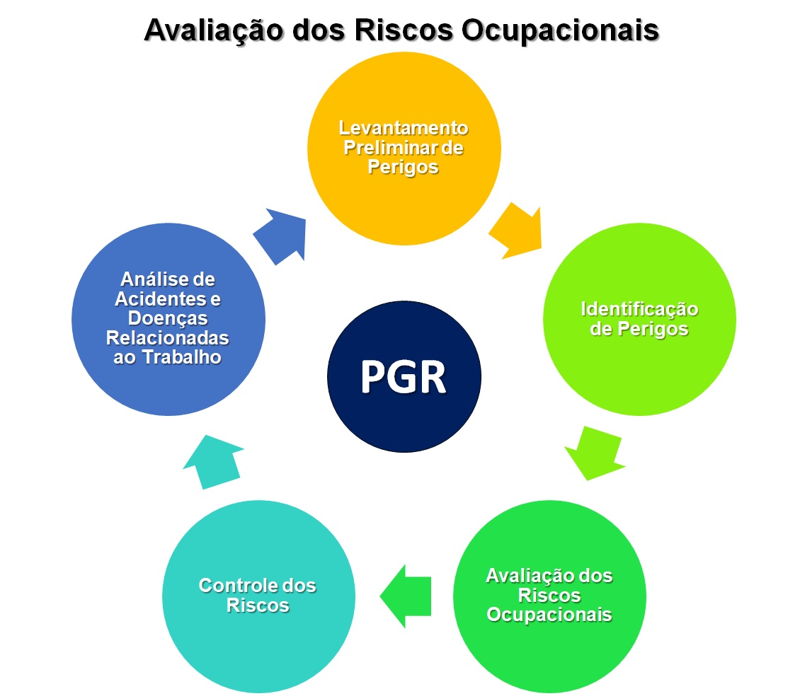 Riscos Ocupacionais: conheça quais são e como evitá-los - OnSafety